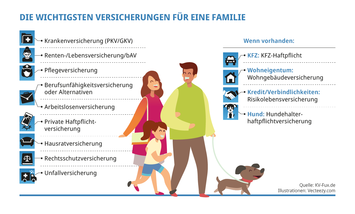 Die wichtigsten Versicherungen für eine Familie • KV Fux